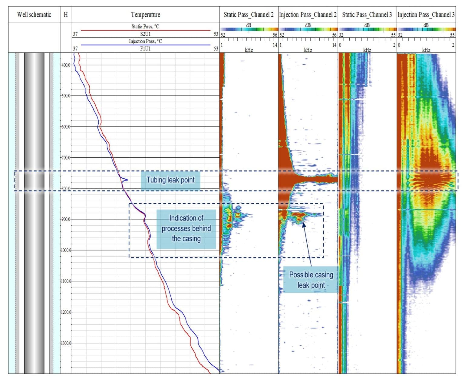 Data Interpretation – Advanced Production Logging Service and Tools