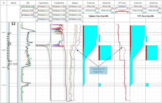 Advanced Production Logging Service and Tools – Spinnerless Production ...
