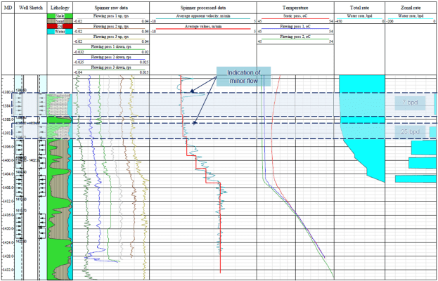 Data Interpretation – Advanced Production Logging Service and Tools